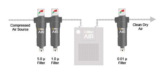 Altec Air Filter Kits for Refrigerated Air Dryers - (2) Prefilter & (1 ...