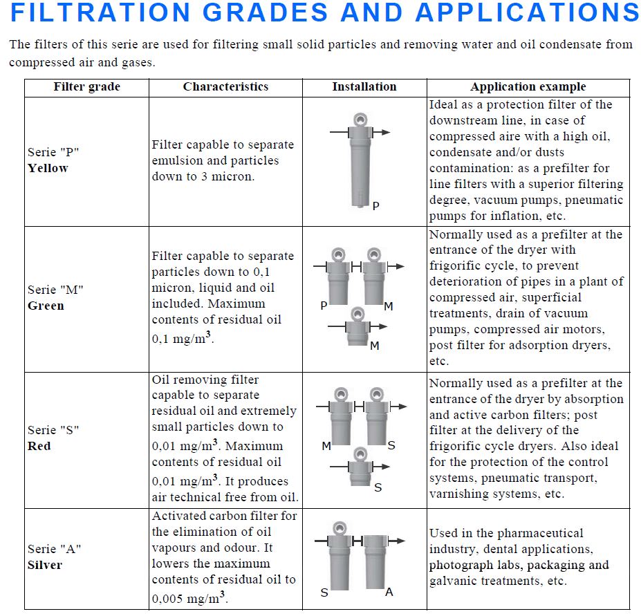 Replacement Air Filter Elements — Compressed Air Advisors Online, Inc.